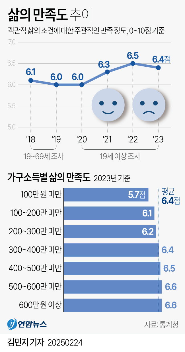 한국인 삶의 만족도 4년 만에 하락…OECD 38개국 중 33위